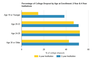 Dropout Rates